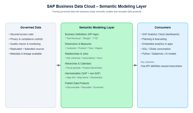 SAP BDC Architecture Explained (2026 Guide) - Data Cloud Insights SAP ...