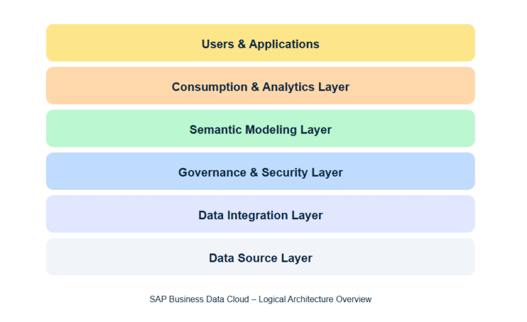SAP BDC Architecture Explained (2026 Guide) - Data Cloud Insights SAP ...