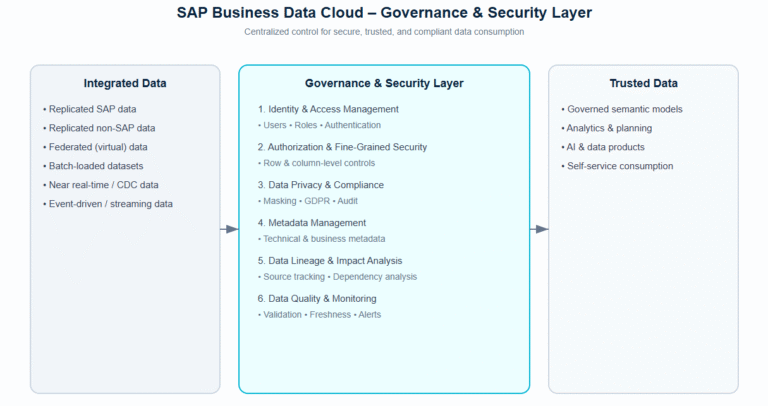 SAP BDC Architecture Explained (2026 Guide) - Data Cloud Insights SAP ...